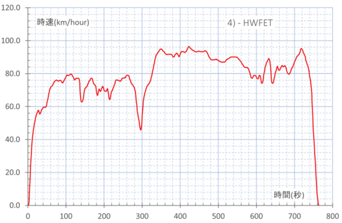 【scilab】運転スケジュールデータ(バイナリー) / HWFET (Highway Fuel Economy Driving ...