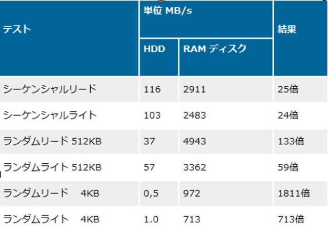 ラピッド RAM ディスク Windows PC ビジネス ライセンス（企業内での使用や商用での使用） | ネットツール ダイレクト ...