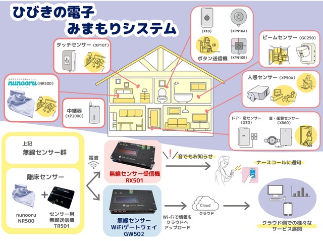 無線センサー・WiFi ゲートウェイ[GW502] | HibikinoDenshi